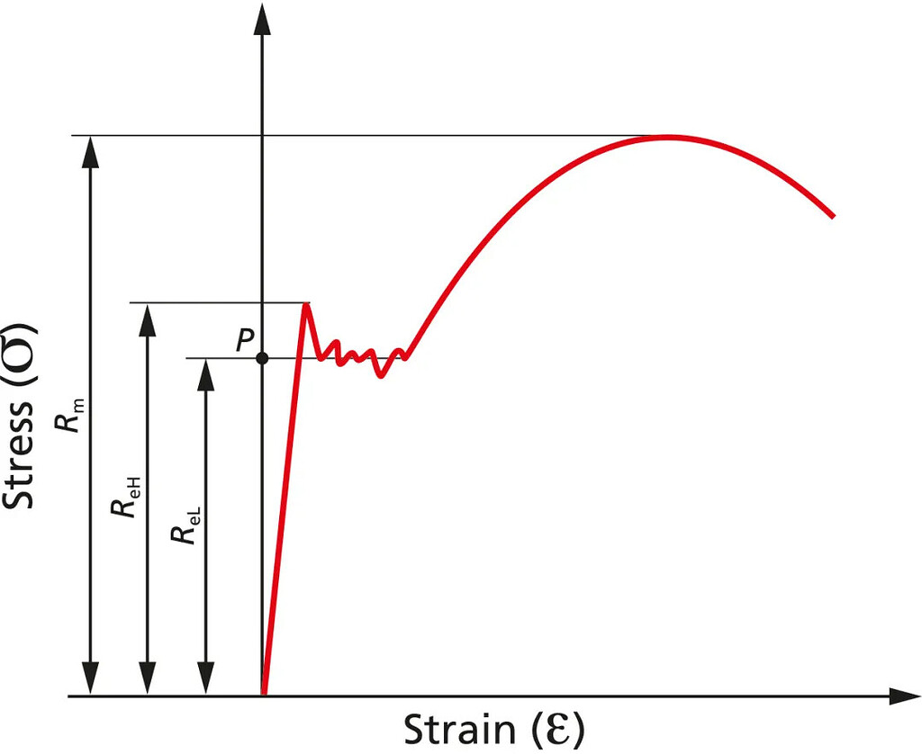 The three types of "yield strength" in mechanical design - Products ...