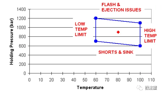 Six Scientific Injection Molding Process Optimization Steps Molds